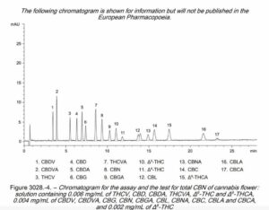 Une monographie sur la fleur de Cannabis publiée dans la pharmacopée ...